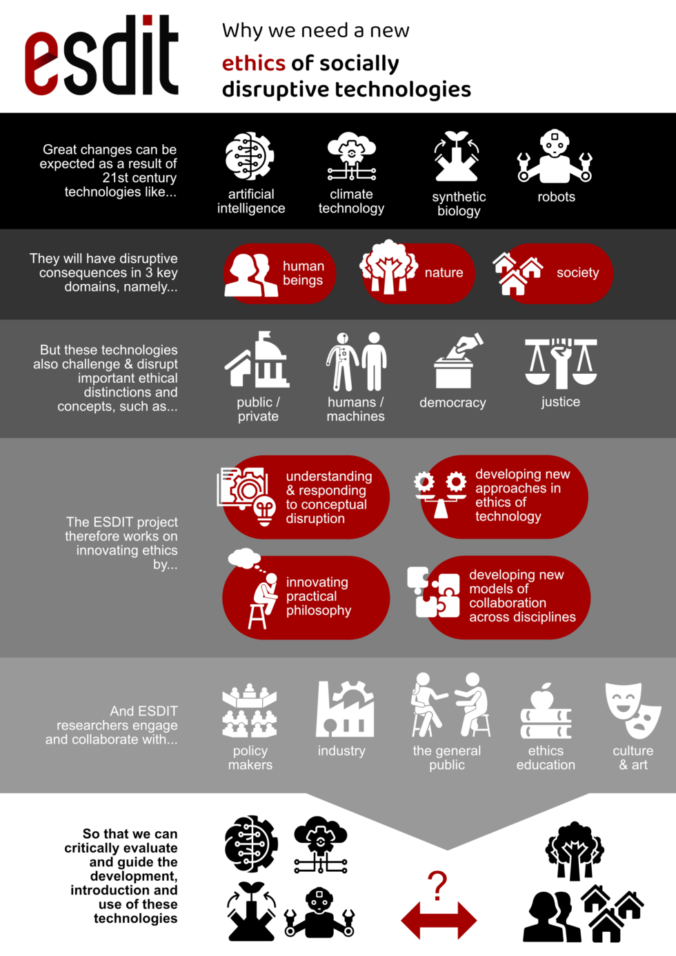 The ESDIT Program - ESDIT