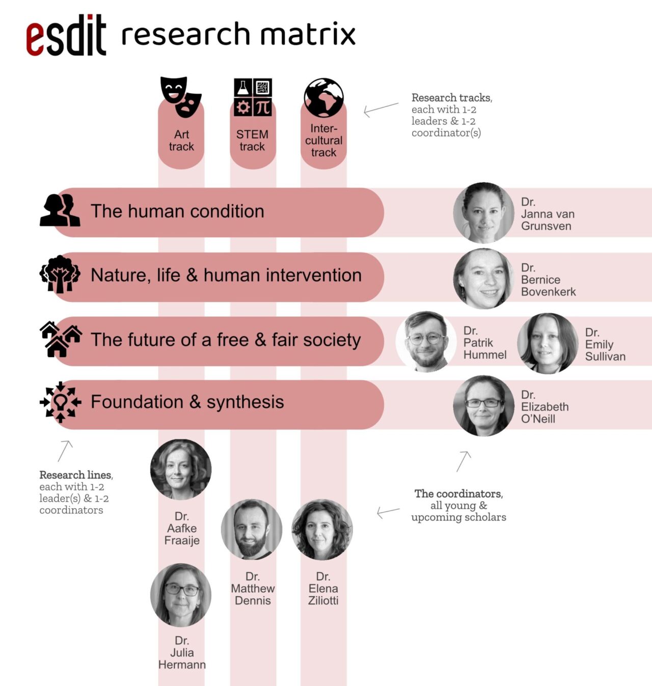 Organisation - ESDIT
