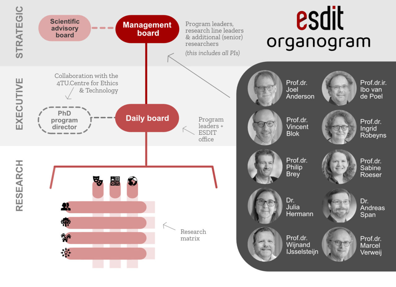 Organisation - ESDIT
